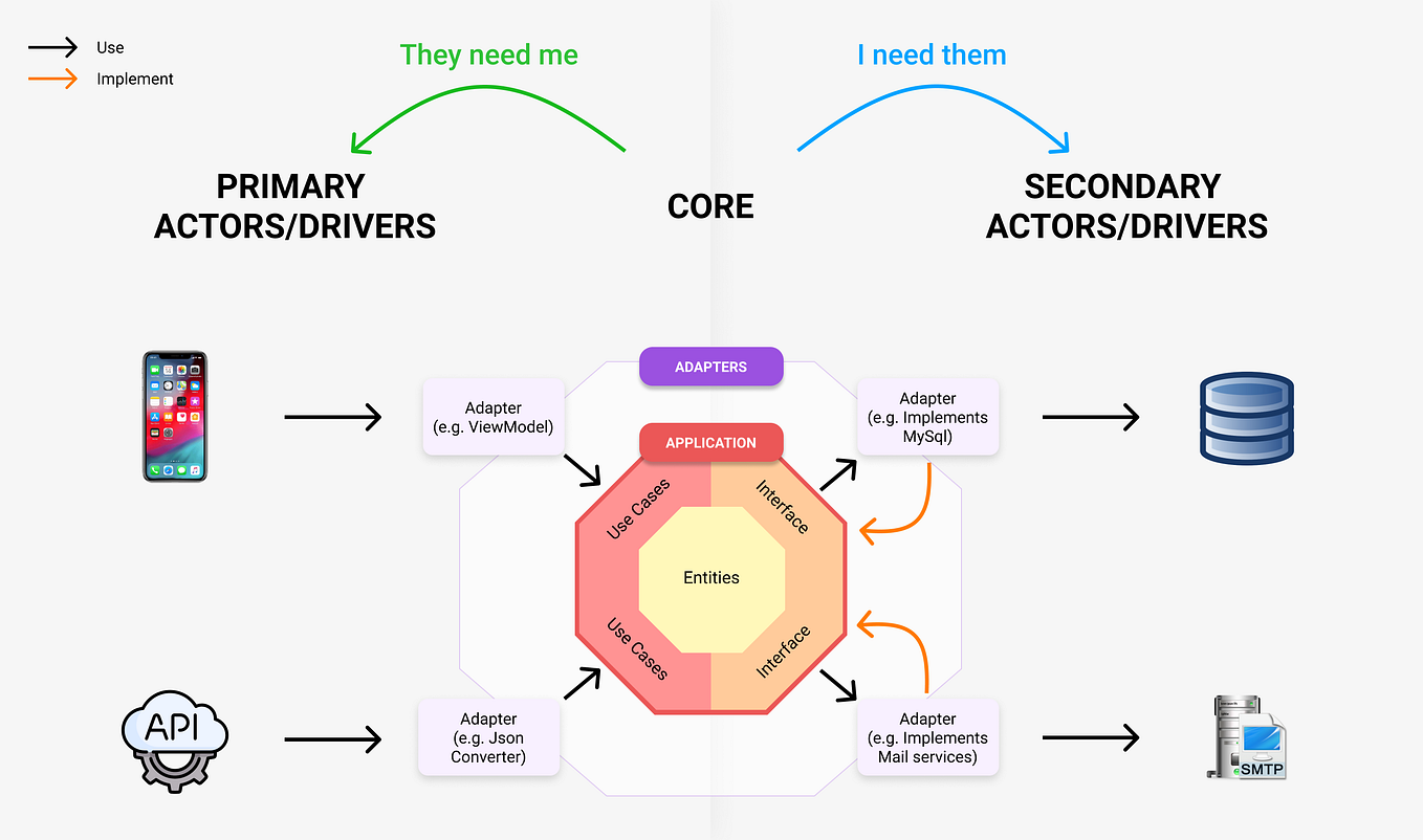 Build a Clean “Game of Life” App in Flutter Using Hexagonal Architecture and TDD: Part 2 | by ...