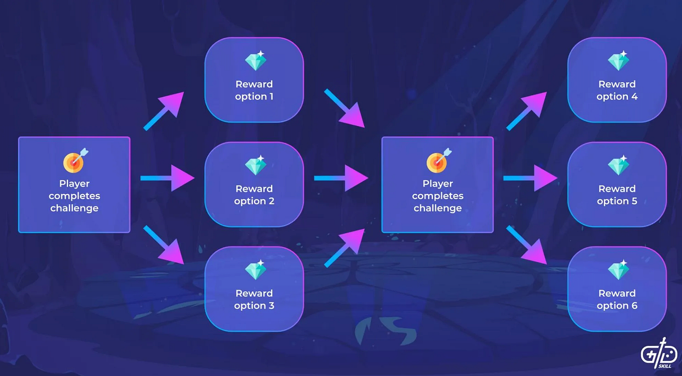 Designing your game mechanics based on player types | by Amir Dori | UX ...