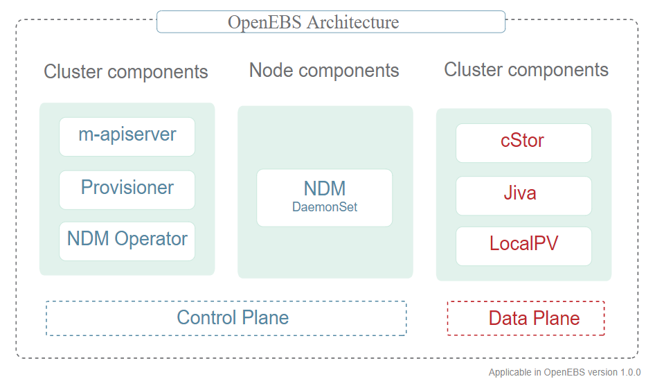 Part 1 4 Container Attached Storage With Openebs Understand Volume Provisioning In Kubernetes