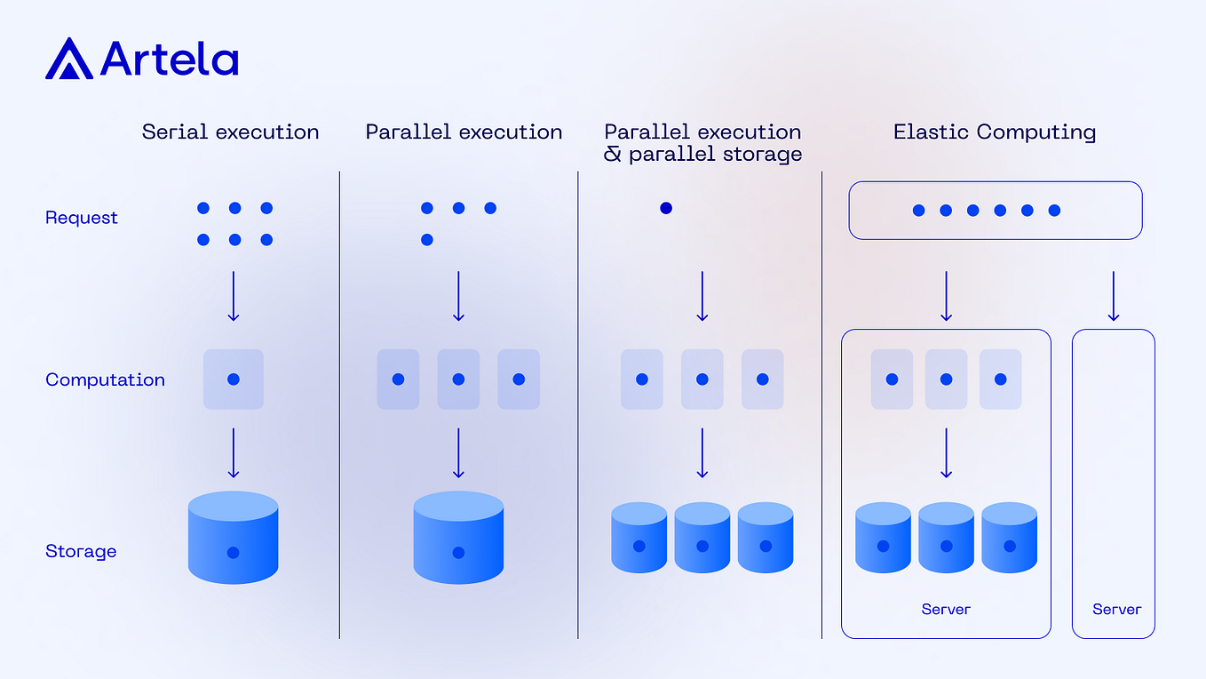 Artela: Enhance DApp Functionality through Aspect Programming | by Artela Network | Medium