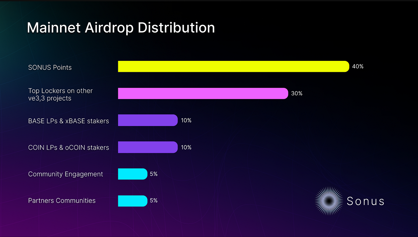 Introducing Sonus Exchange. The Superchain is growing, Soneium… | by Sonus Exchange | Sep, 2024 ...