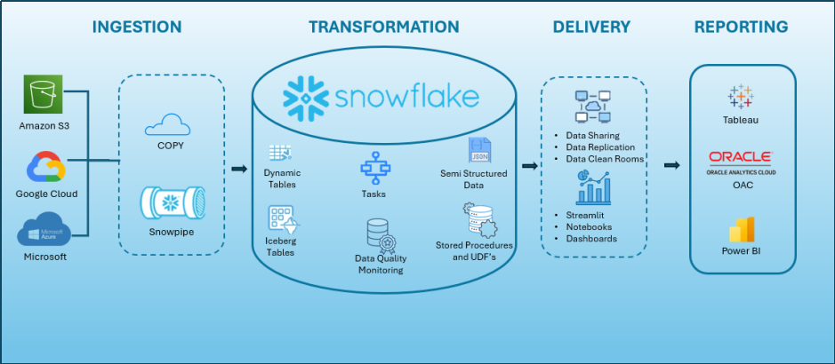 Streamlit in Snowflake: Building Interactive Dashboards for Real-Time Data Management | by DA ...