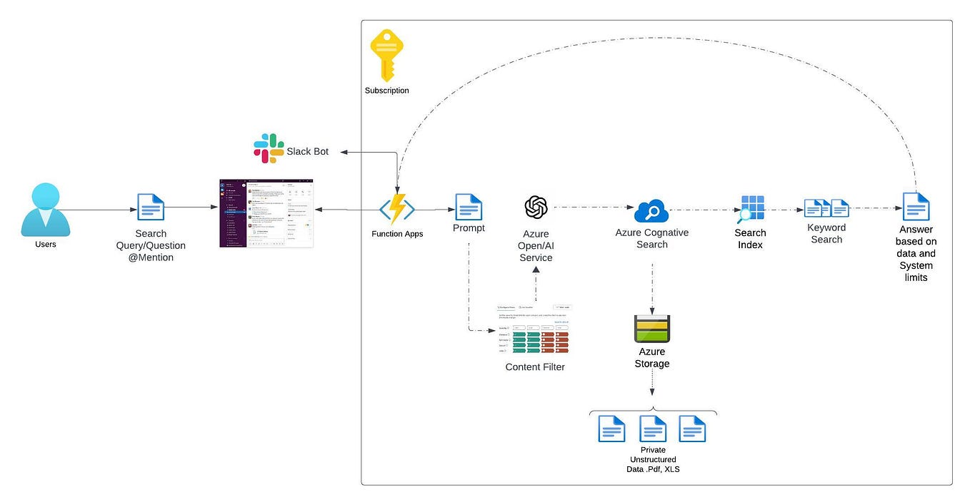 Transform Your Chatbot with Azure and ChatGPT — How to Build a Conversational AI That Can ...