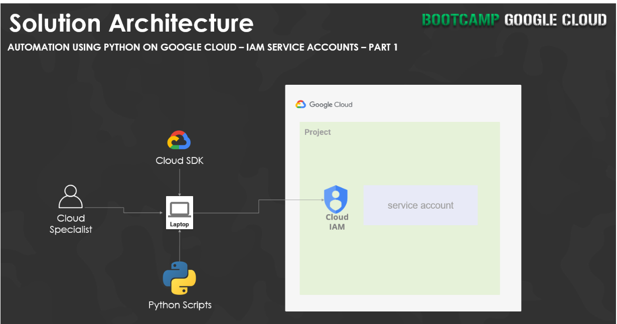 GCP — Gen-AI, ML - Raj Ramanatha - Medium