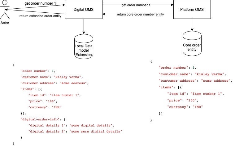 How to build a technology platform | by Kislay Verma | Myntra ...
