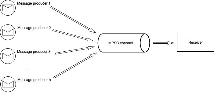 On integer types in Rust. Rust programming language… | by Marcin ...
