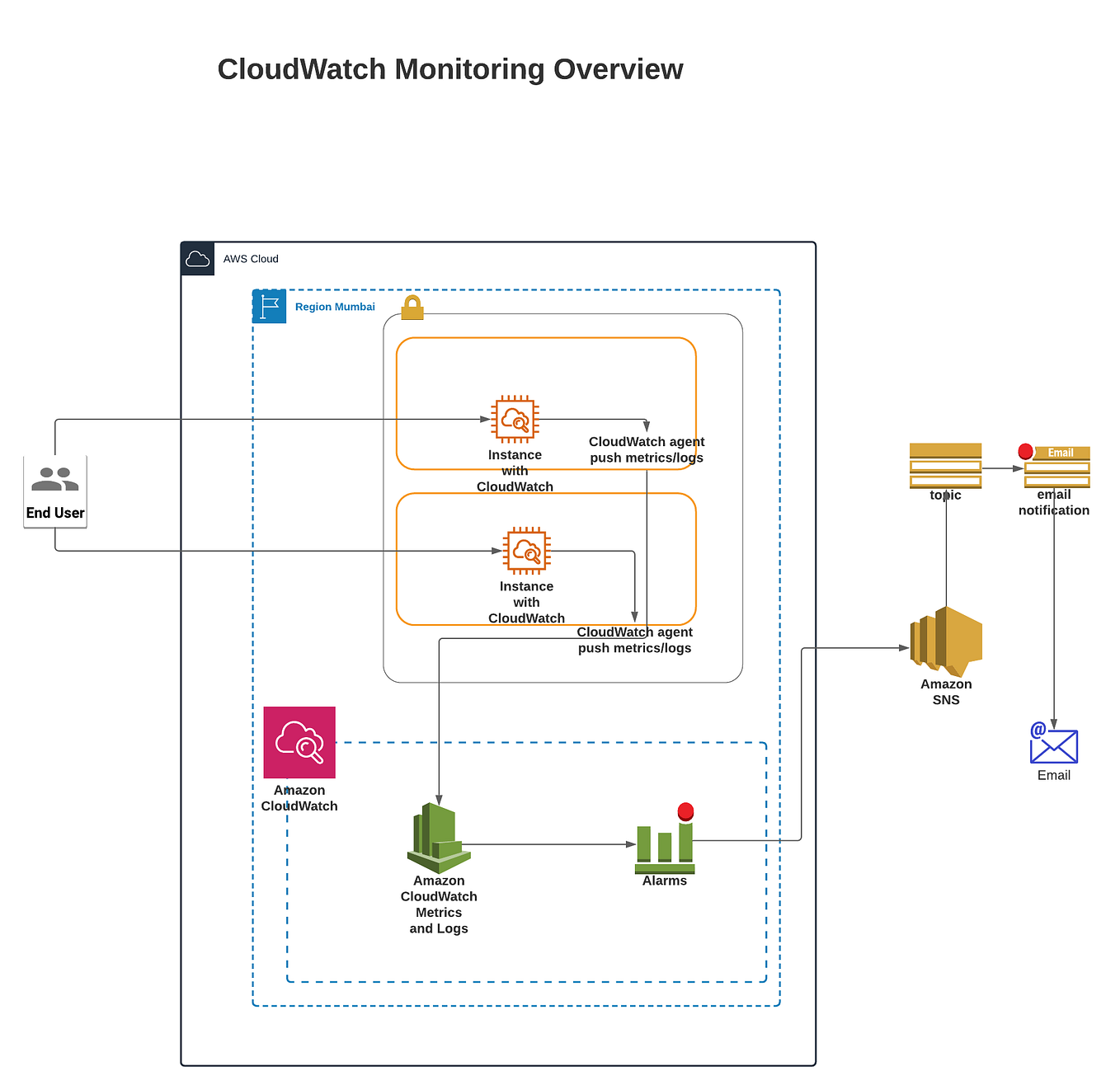Terraform CLI Commands. The command line interface to Terraform… | by Nilesh Chakkar | Medium