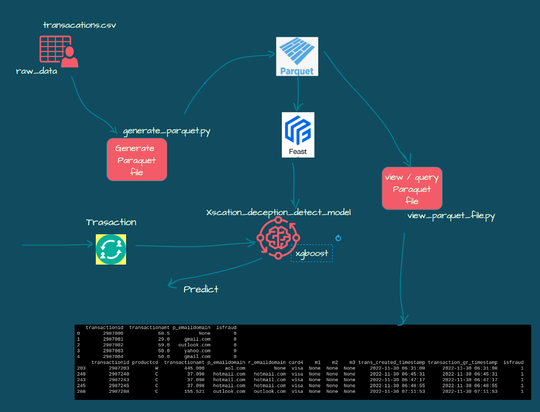 Build Product | MLOps | Part 5 | Transaction Deception Prediction System | Setup Infra w ...
