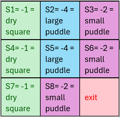 Markov decision process: policy iteration with code implementation | by Nan | Medium