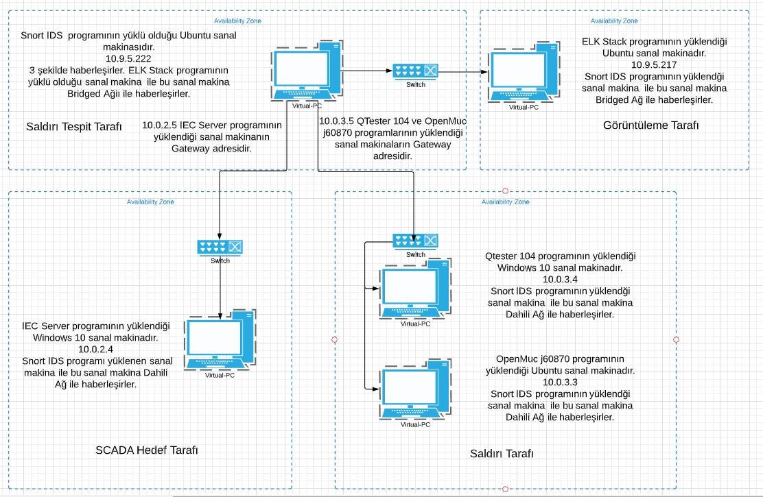 SCADA Based Intrusion Detection System | by ARİF SEYDA ÖZÇELİK | Medium