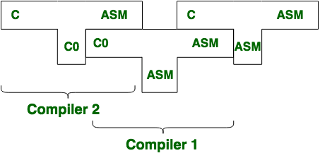 Efficient Memory Management: Exploring Garbage Collection in C/C++ and the Purge Project | by ...
