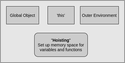 Lexical Environment. Hello all, I hope you read the first… | by Anjali ...