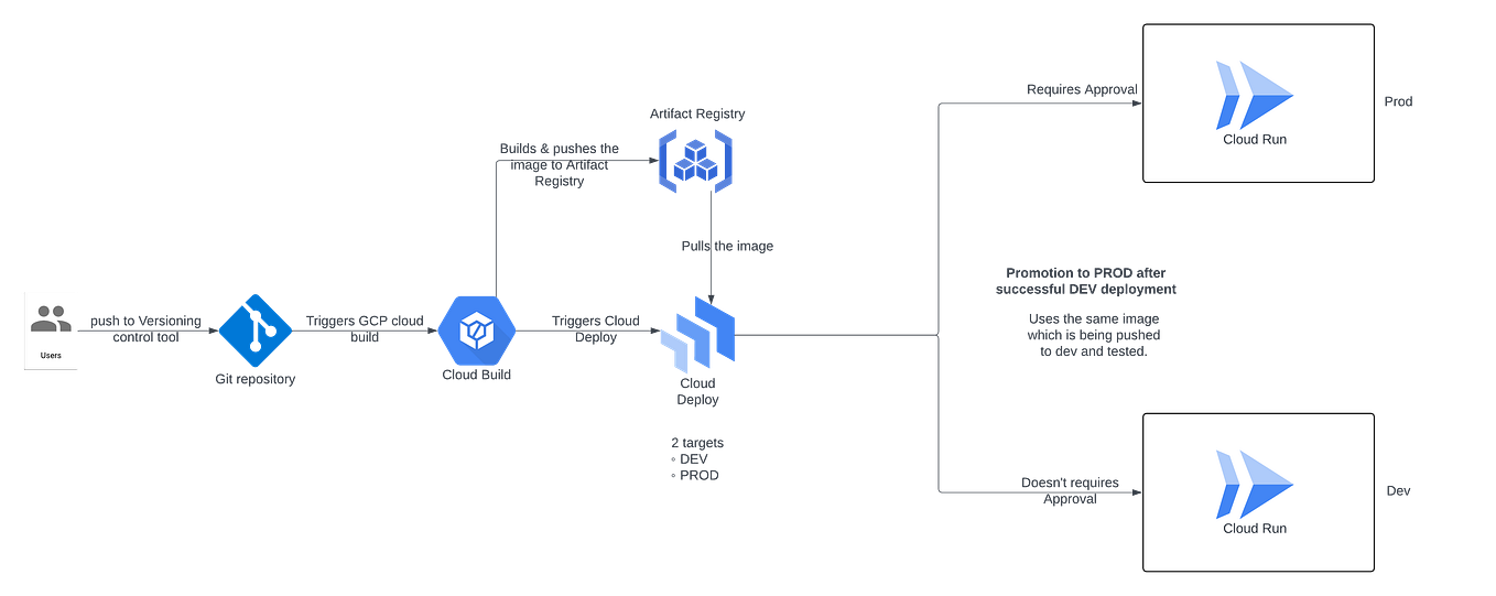 Game Deployment and Development in Cloud | by Rohan Singh ...