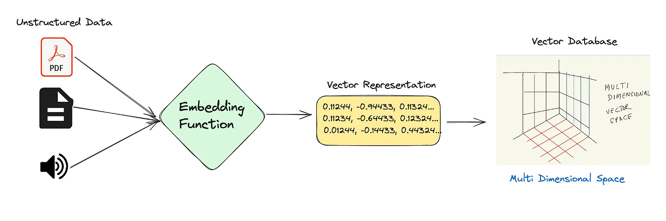 Understanding RAG + MCP: Why Vector Search Still Matters | by Ruchir | Medium