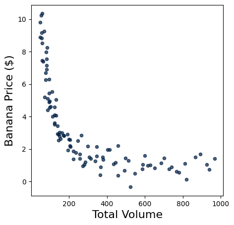 Economics with Python — Creating a Demand Curve with Python | by Charlotte W | Medium