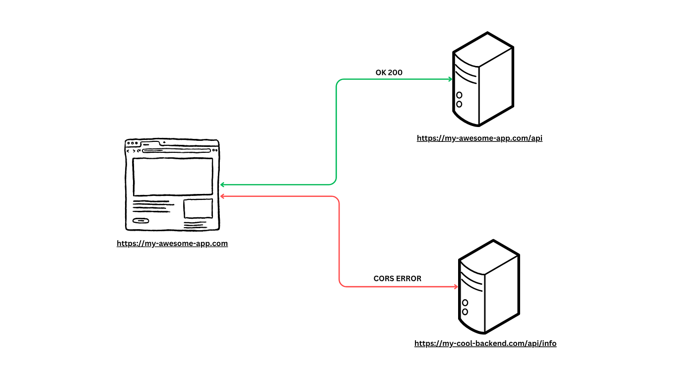 Understanding CORS at the Frontend | by Derrick Sekidde | Crane Cloud | Medium