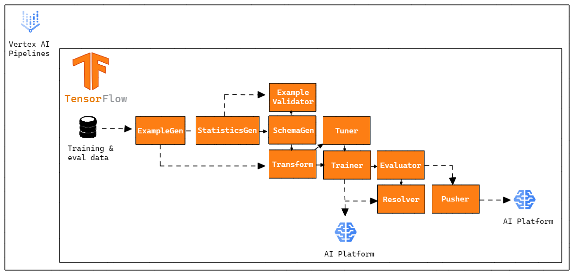 MLOps on GCP — Understand basic ML Workflow Management up-to Production ... MLOps on GCP — Understand basic ML Workflow Management up-to Production ...