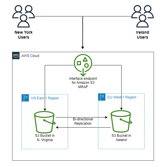 Project #1: Hosting a Static Website using AWS S3 and using Cloudfront with Origin Access ...