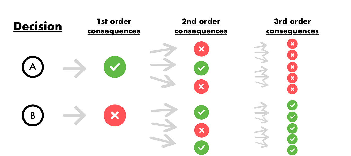 Accomplish Any Goal as an Engineering Manager | Medium