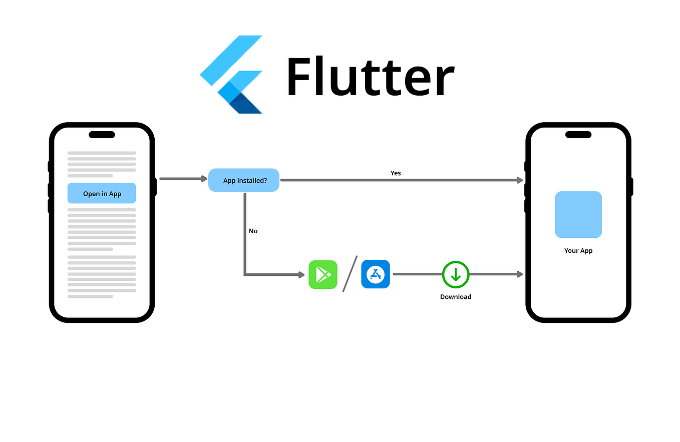 Navigation & Routing in Flutter. Part 3: Finding your way through your… | by Stefano Alvares ...