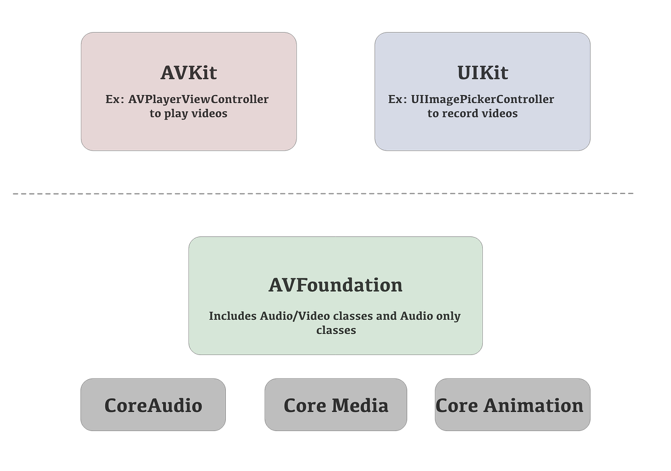 Learning AVFoundation — Part 2 (Understanding and Using AVAssets) | by Divya Nayak | Medium