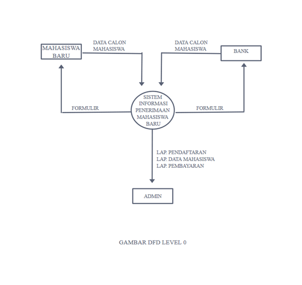 MATERI DFD. “Data Flow Diagram” | by SUHARTATI | Medium
