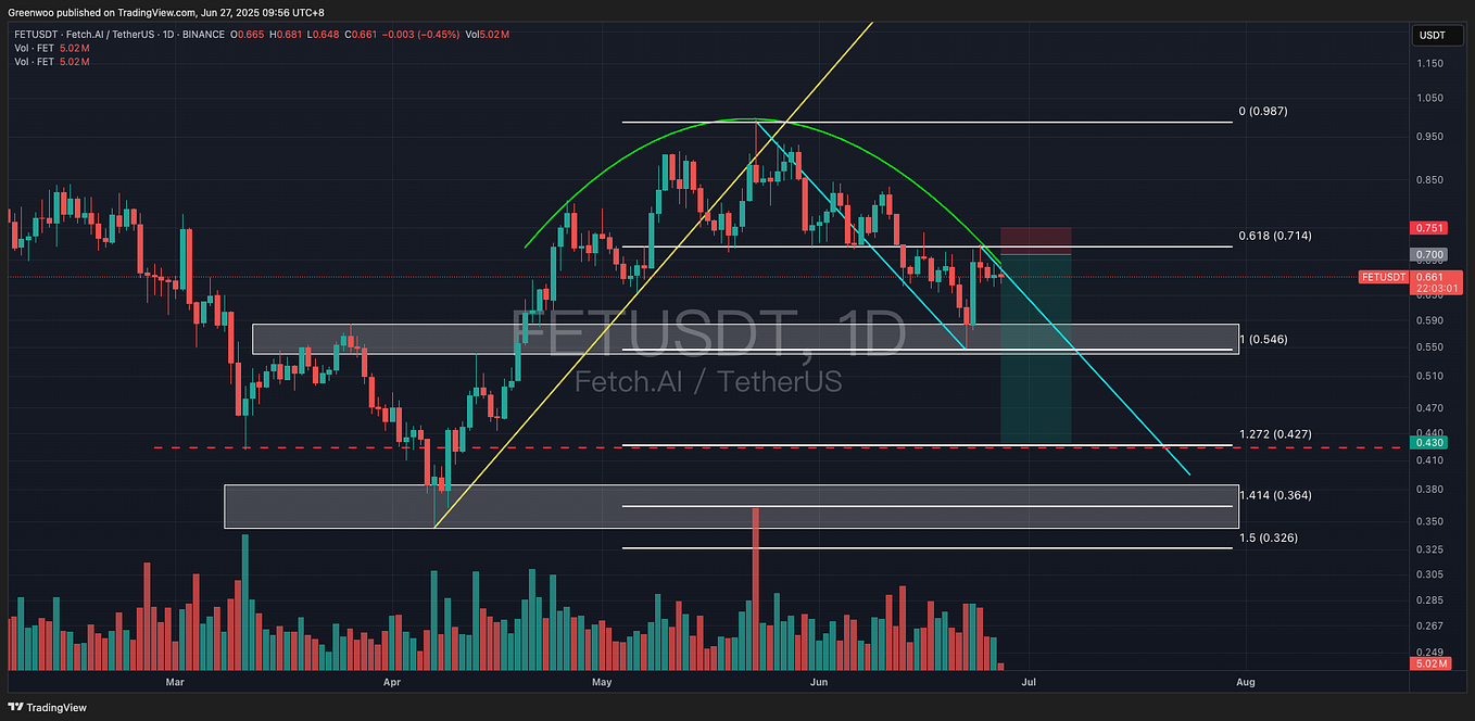 [0702]幣種分析：APT、JUP、OP - Devin - Medium