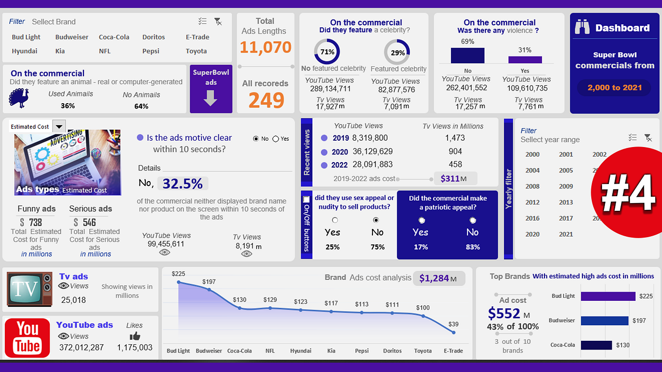 Microsoft Excel data analytics and dynamic dashboard creation | by ...