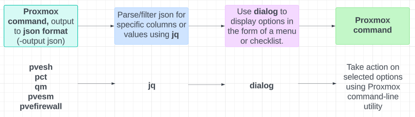 Proxmox Command-line VM Creation. Use a bash script to quickly and… | by Alex B | Medium