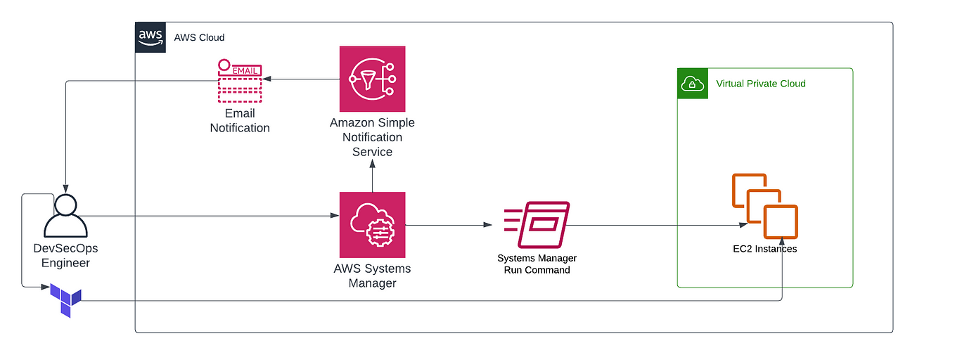Ssh With Powershell Into Aws Ec2 Instance Medium 4557