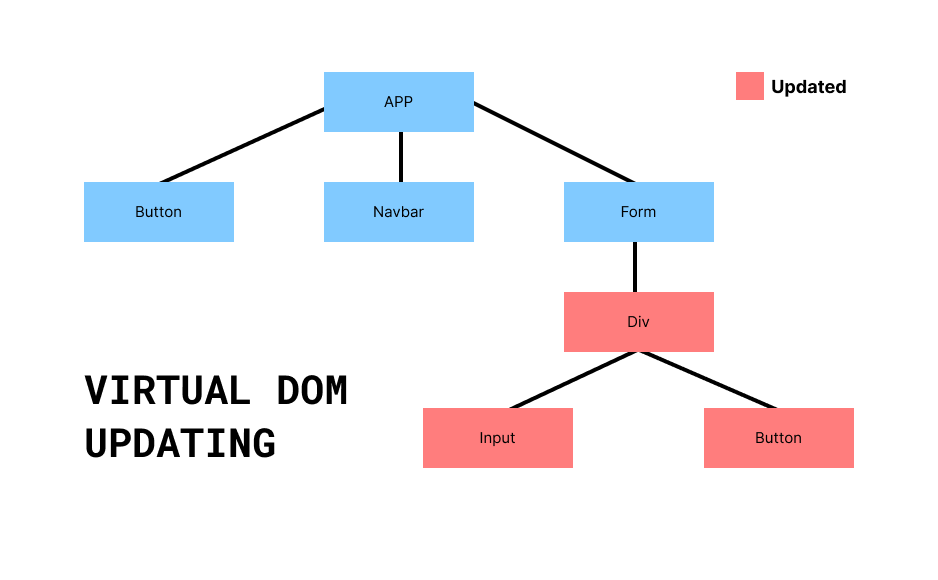Component VS Component instance VS React element VS DOM element | by ... Component VS Component instance VS React element VS DOM element | by ...