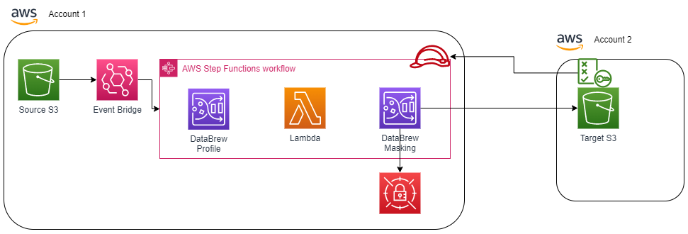 Serverless Data Lake in AWS — Part 2 | by Denys Tyshetskyy | Medium