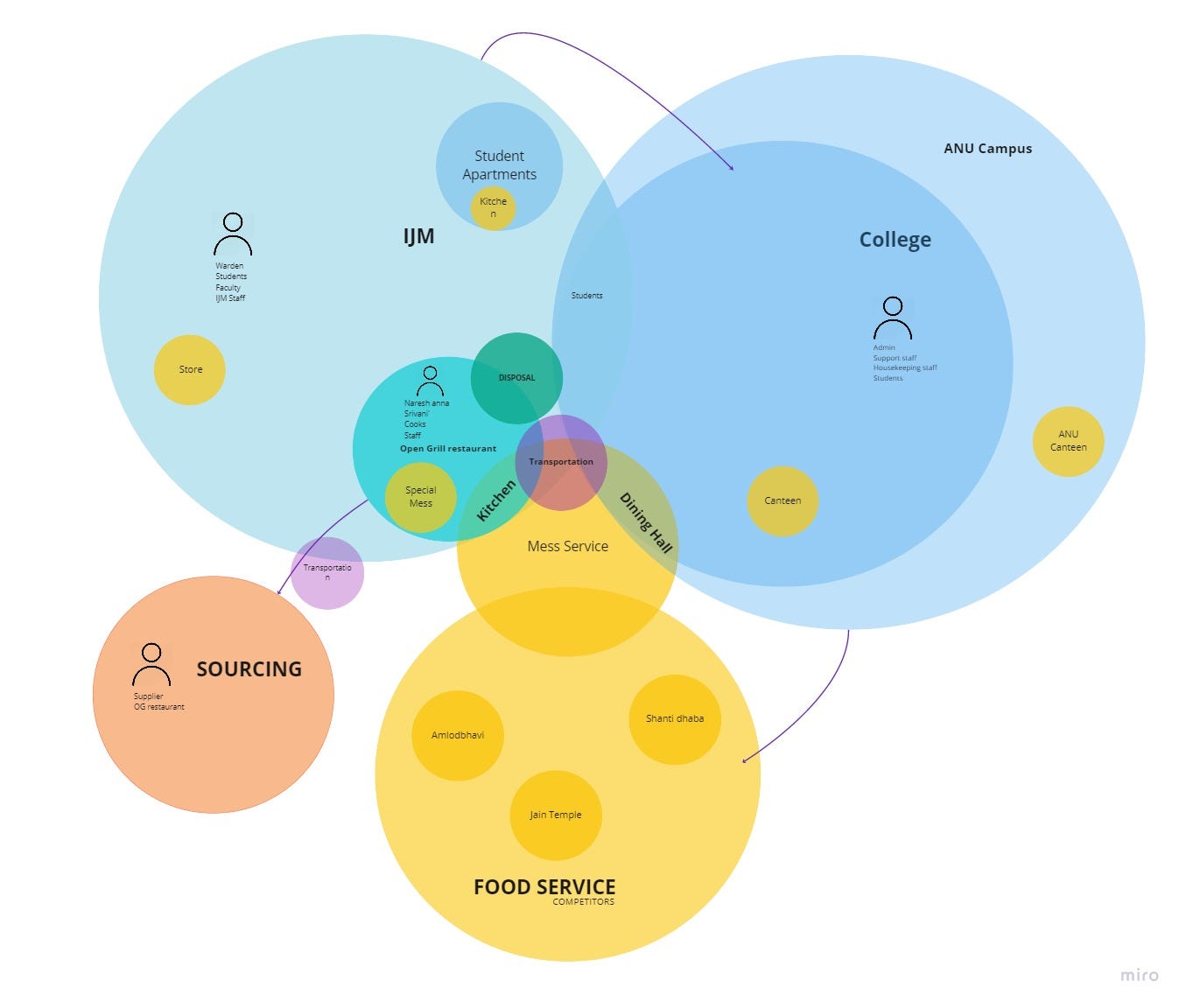 Sub Messy systems. Sub system study of Mess(Food service)… | by Janani ...