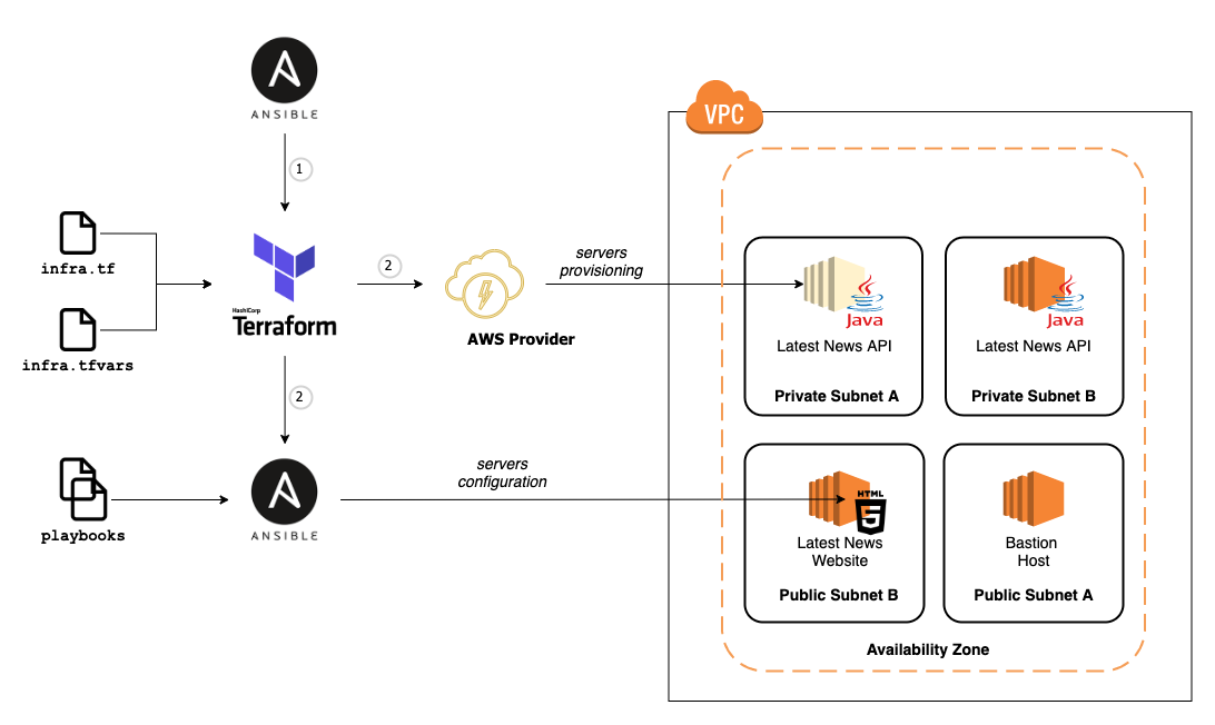 AWS : Write Infrastructure as Code using Cloudformation | by Kostas Gkountakos | On The Cloud ...