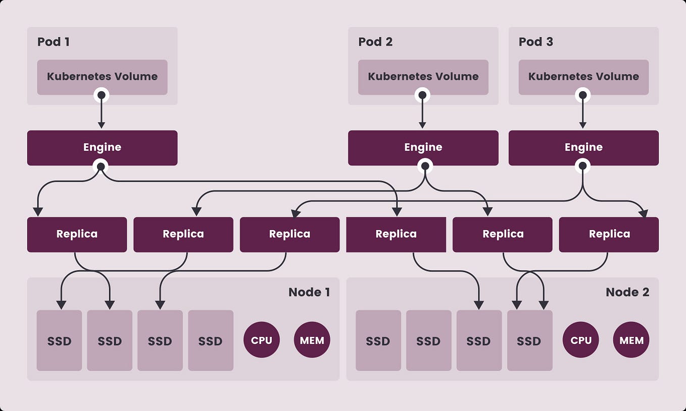 How to configure Longhorn Snapshot and Backup with NFS Storage ...