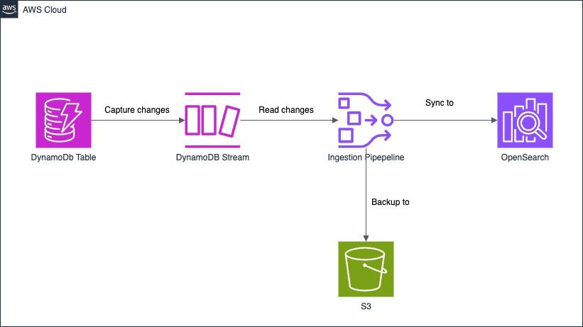 DynamoDB Single Table Design: A Real Case Implementation | by Giovanni Leo | Storm Reply | Medium