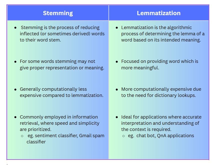 NLP — Text PreProcessing — Part 3 (Stemming & Lemmatization) | by Chandu Aki | The Deep Hub | Medium