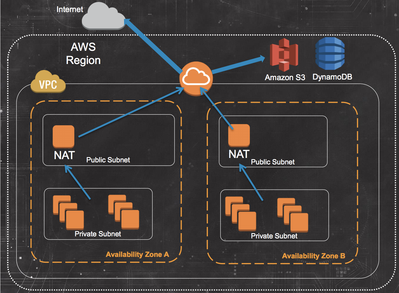 AWS VPC peering, VPN connection, and Direct connect | by Yogendra H J | Geek Culture | Medium