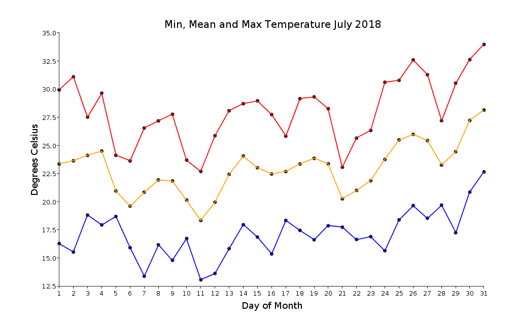 Using Machine Learning to Predict the Weather in Basel — Pt. 2 Ordinary ...