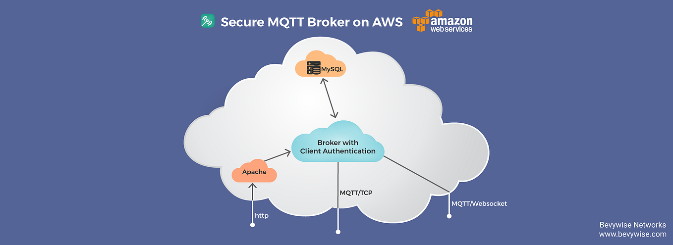 High availability MQTT Cluster. High availably MQTT Cluster is very… | by DSM Ranjith Kumar ...