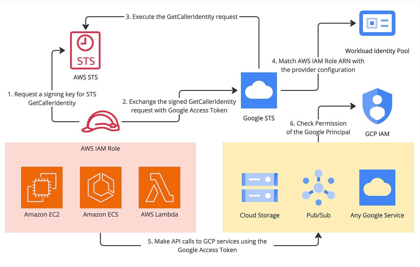 Access AWS services from GCP. Problem statement: We have a workload… | by Khalid Saifullah | Medium
