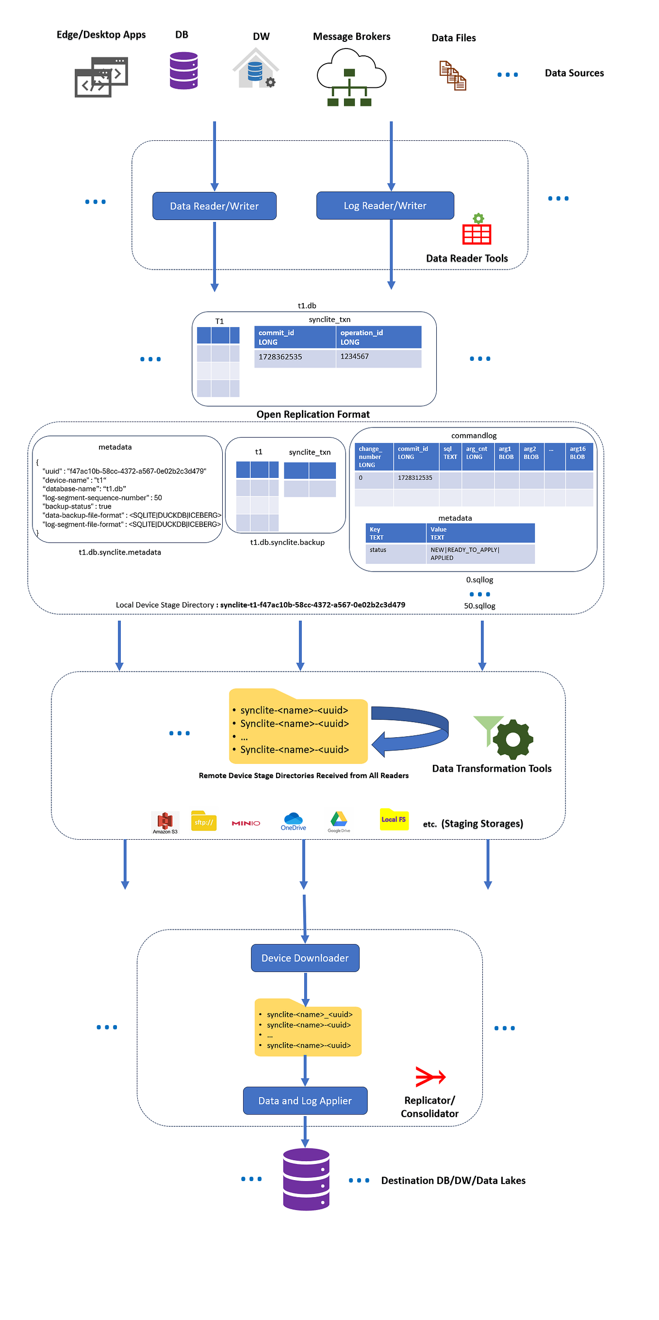 Navigating Data Consolidation Challenges with SyncLite: A Developer’s Guide | by SyncLite | Medium