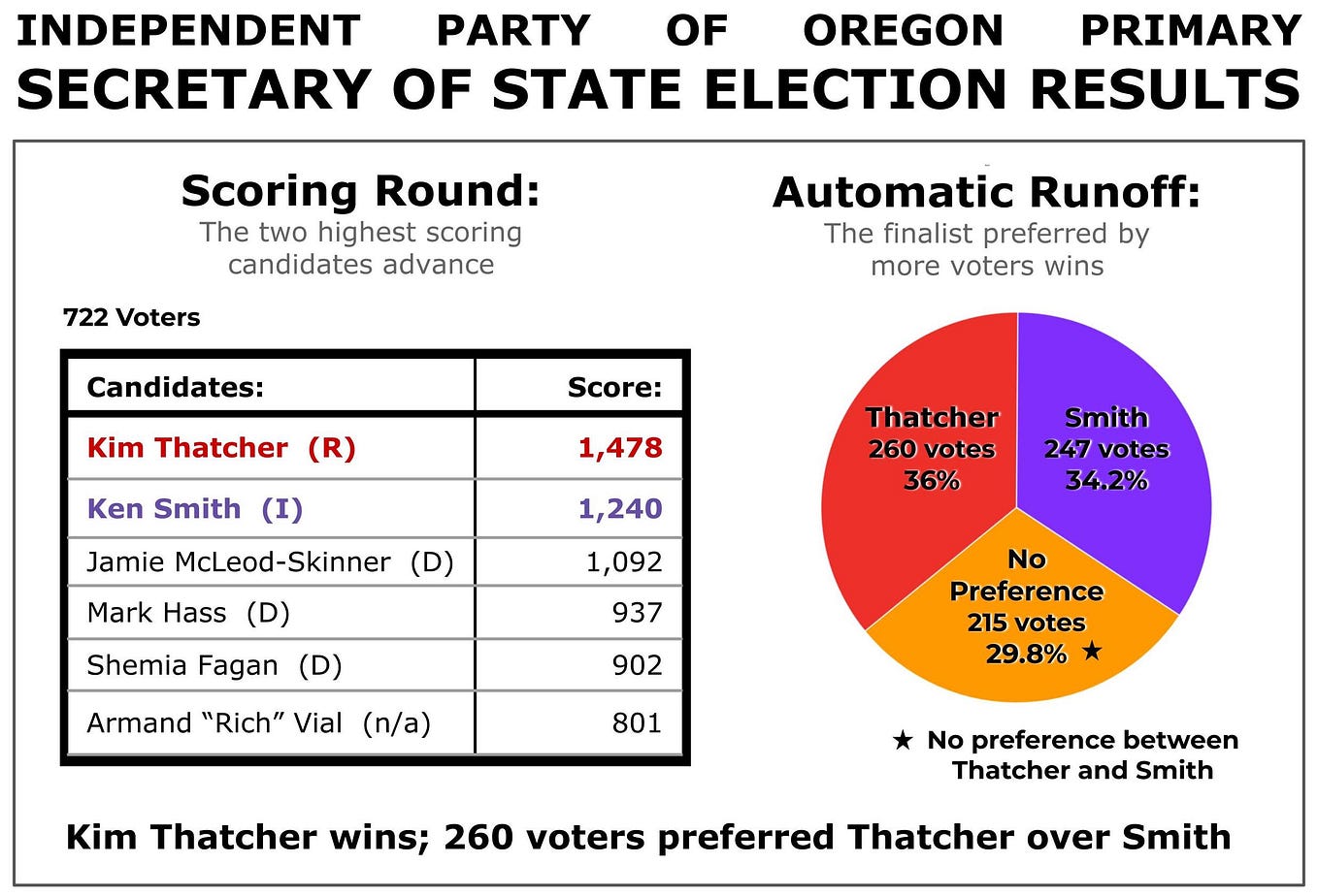 Independent Party of Oregon STAR Voting Primary: Spotlight on the Data ...