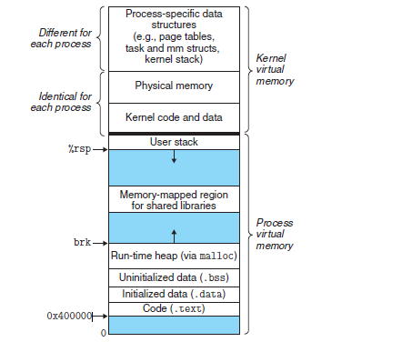 Understanding Memory Management: From Physical Addressing to Virtual Addressing | by Karthix ...