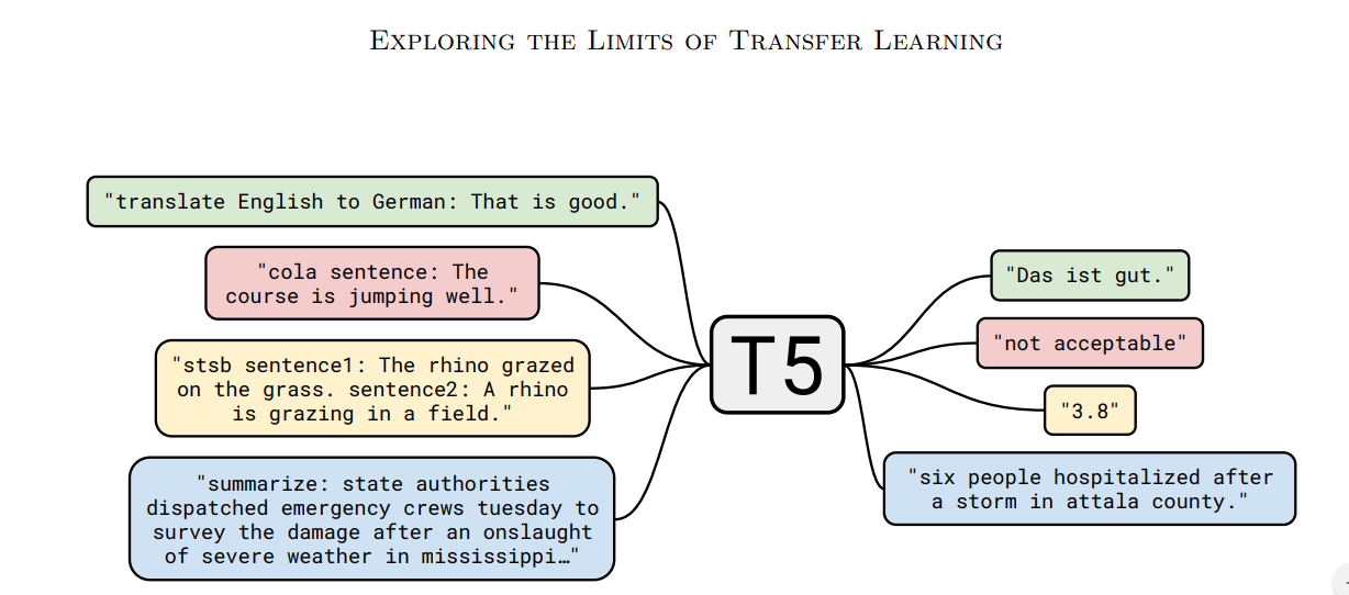 Simplifying Complex Text With Abstractive Summarization By Gundluru Chadrasekhar Towards Ai
