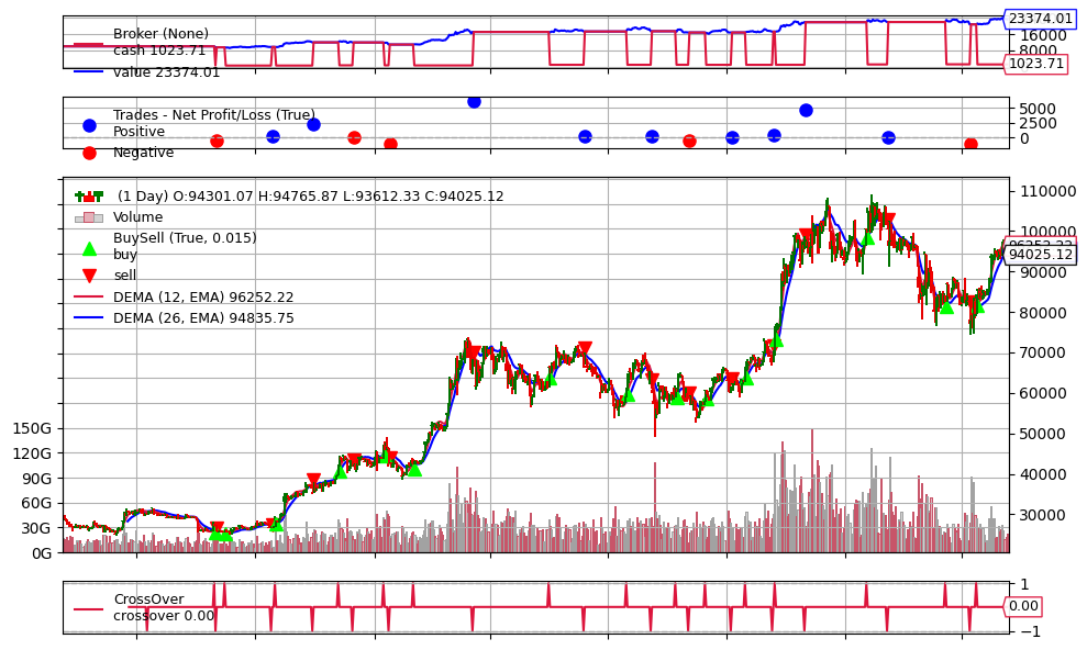Dynamic EMA Crossover Strategy with ADX Trend Strength Filtering System | by Sword Red | Medium
