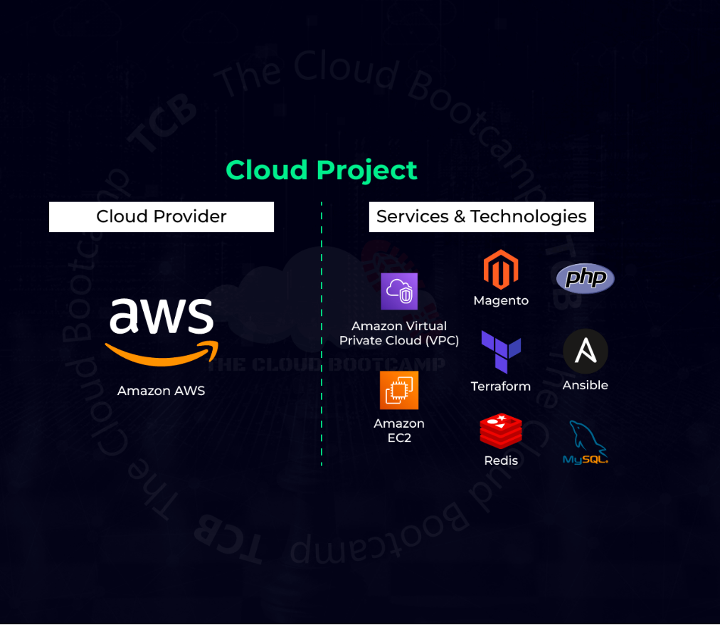 Elaboration of Executive Presentation of Infrastructure costs for an SAP Migration project from ...