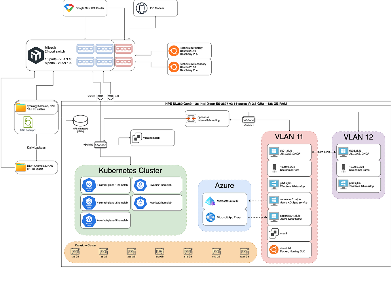 Home Lab DNS: Goodbye Pi-Hole, Hello Technitium | by Aaron Longchamps | Medium