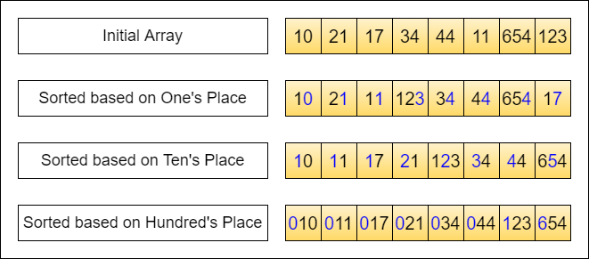 Visualizing, Designing, and Analyzing the Counting Sort Algorithm. | by Vikram Gupta | Level Up ...
