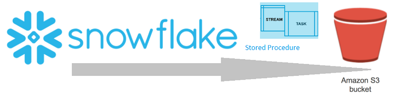 Automatic role and user provisioning to Snowflake from Azure AD | by ...